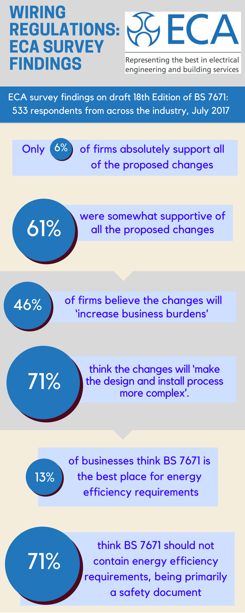 Just 1 IN 7 firms back energy efficiency rules - Electrical Engineering