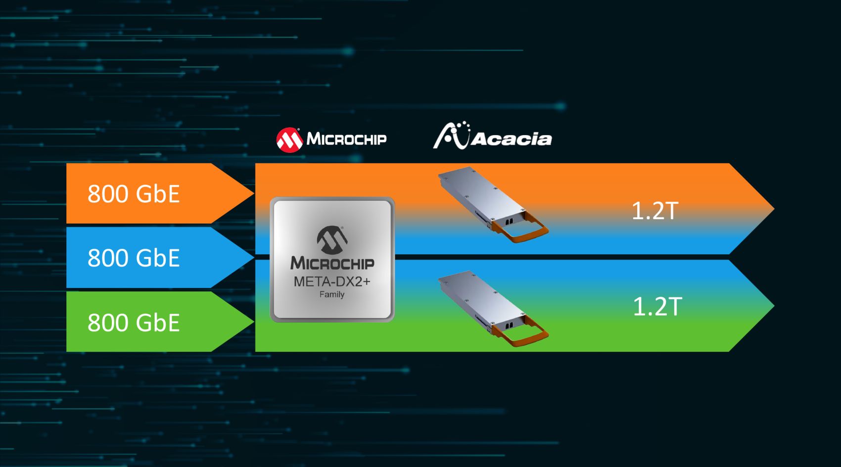 Microchip and Acacia Collaborate to Enable Optimised Terabit-Scale Data ...
